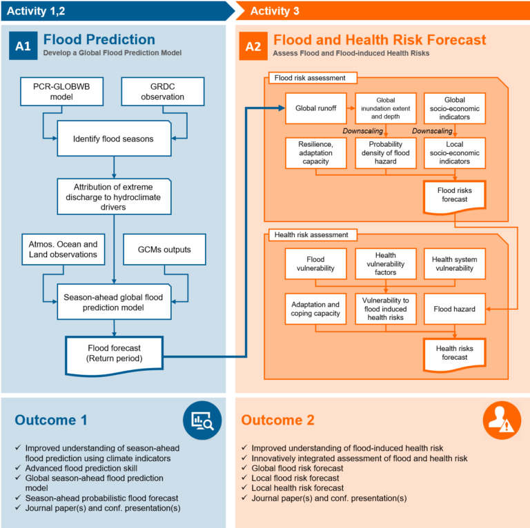 Flood Prediction to Support Advanced Disaster Preparedness and Public ...